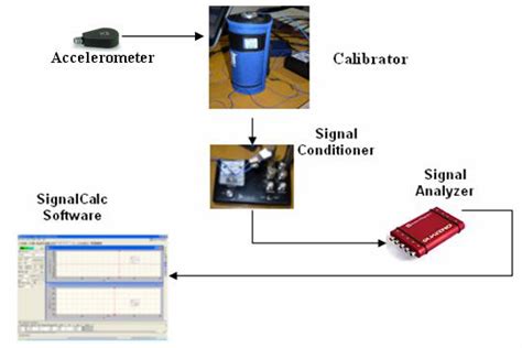 Figure J 1 Flowchart Of The Setup For Accelerometer Calibration