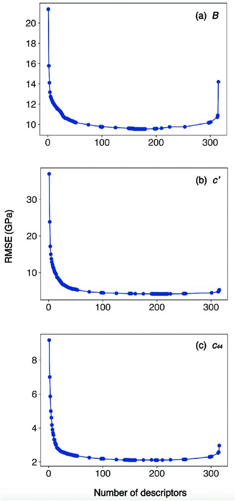 Rmse As A Function Of The Number Of Descriptors N Evaluated For A B