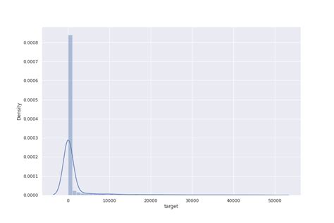 regression reversing log transformed target after training r2 score