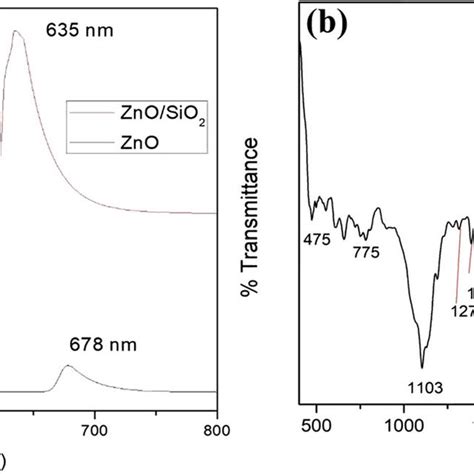 a pl spectra of zno and zno sio 2 core shell nanoparticle and b ftir