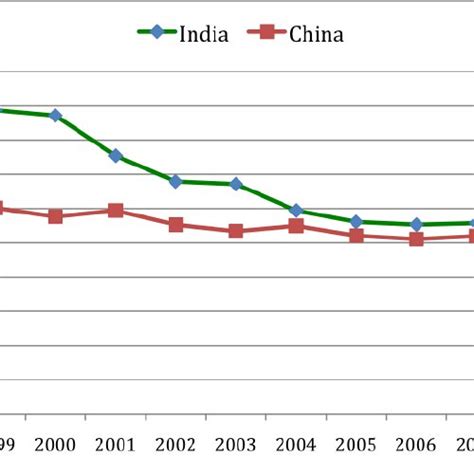 Share Of Labor Input In Total Manufacturing Output Download