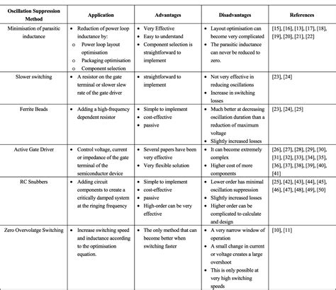 Figure 1 From Fundamental Modeling Of The Switching Transition In High Speed Power Electronics