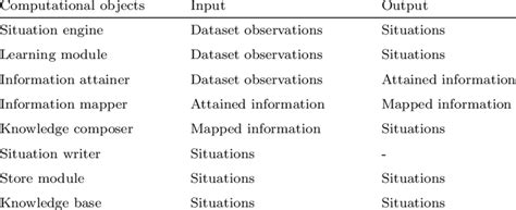computational objects of the computational viewpoint that are of