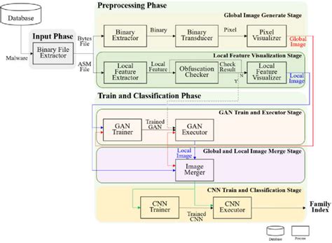 overview of the merged image based malware classification framework download scientific