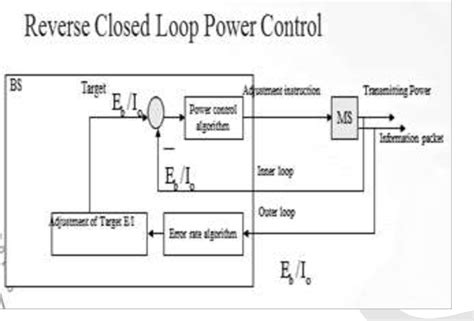Figure 3 From Cdma Power Control Using Optimization Techniques A Review
