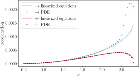 Figure 3 From Negative Radiation Pressure In The Abelian Higgs Model