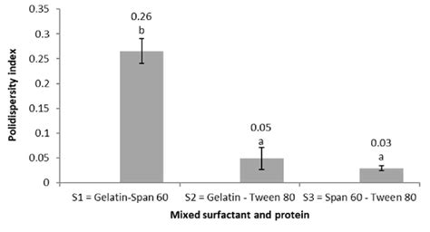 Nanoemulsion Polydispersity Index From Different Types Of Mixed Download Scientific Diagram
