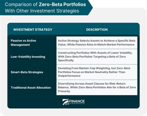 Zero Beta Portfolio Definition Construction Applications
