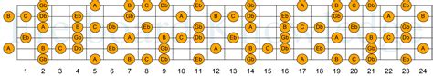 C Db Eb Gb A B Fretboard Knowledge C Db Eb Gb A B Fretboard Knowledge