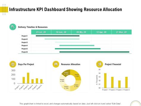 Infrastructure Kpi Dashboard Showing Resource Allocation Optimizing