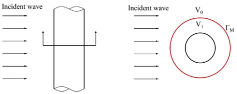 A Coupled Overlapping Finite Element Method For Analyzing Underwater