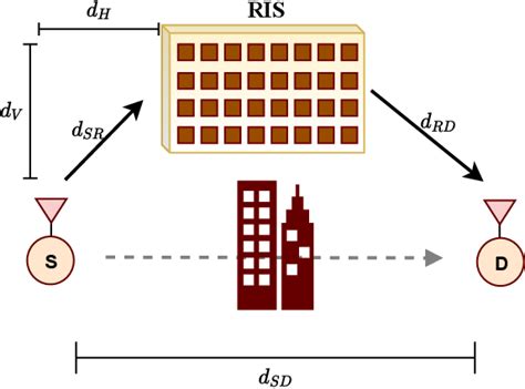 Figure 1 From Propagation Modeling And Analysis Of Reconfigurable Intelligent Surfaces For
