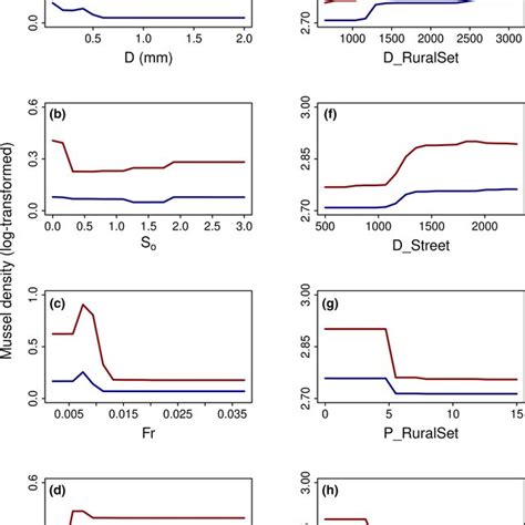 Partial Dependence Plots Based On Random Forest Regression Showing The