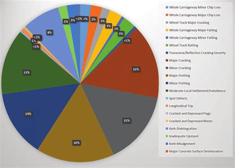 Distribution Of Road Defect Types Categorized By Number Of Feature Download Scientific Diagram