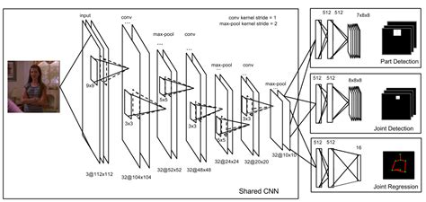 Pose Estimation With Deep Convolutional Neural Network VISAL