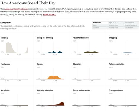 How Do Americans Spend Their Days Flowingdata