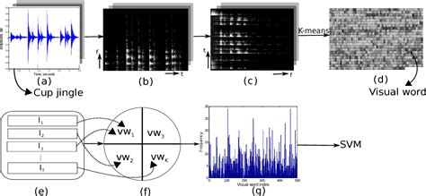 Figure 1 From Robust Acoustic Event Classification Using Bag Of Visual Words Semantic Scholar