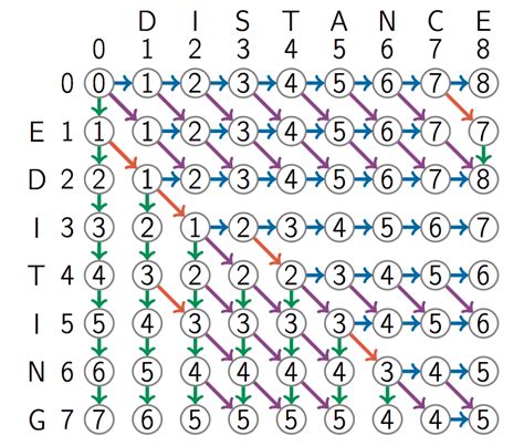 Course 1 — Algorithmic Toolbox — Part 4 Dynamic Programming