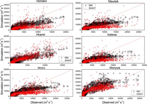 Comparison Of Daily Simulated Flow From Rri And Swat Models Relative To Download Scientific