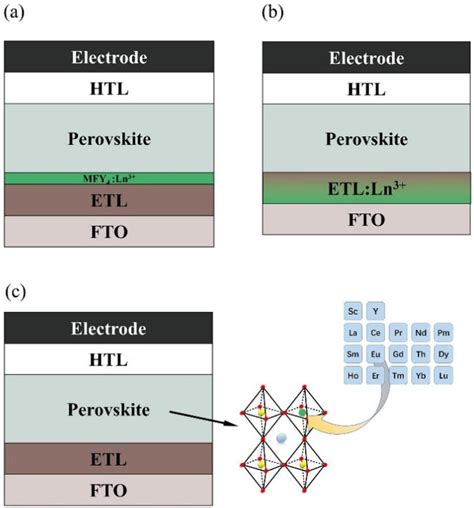 Three Modified Strategies Of Ln³⁺ In Perovskite Device A Inserting Download Scientific