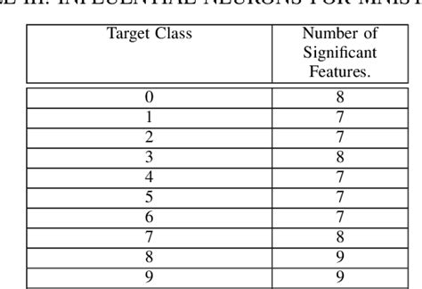 Table I From Neural Network Feature Explanation Using Neuron Activation Rate Based Bipartite