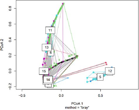 Permuted Beta Dispersion Of Humancurated Balanced Malware Dv Classes