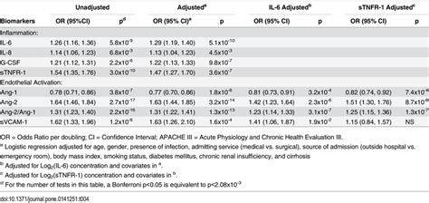 Multivariate Analysis Of Biomarker Association With Shock Download Table Multivariate Analysis Of Biomarker Association With Shock Download Table