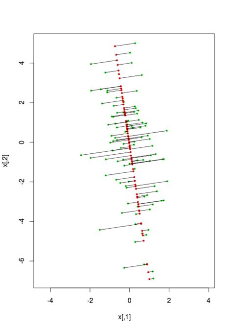 Pca R Function Prcomp Doesnt Project My 2d Cloud Onto The Principal