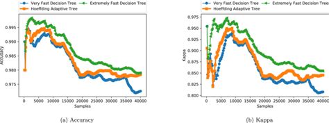 The Performance Of Three Online Tree Based Algorithms On Unsw Nb15