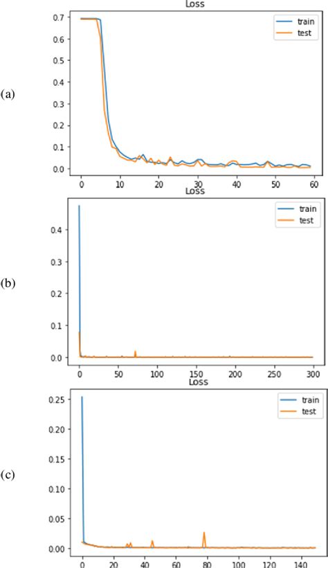 Figure 4 From Iot Protocol Enabled Ids Based On Machine Learning Semantic Scholar
