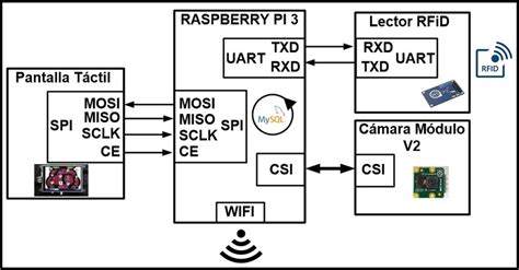 Diagrama De Bloques Del Módulo Central Download Scientific Diagram