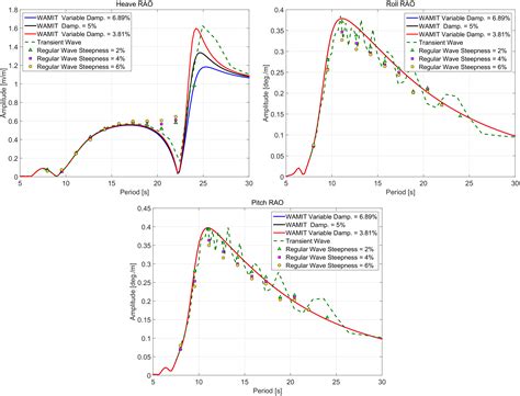 jmse free full text assessing an improved bayesian model for