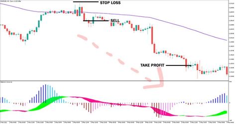 MACD 2 Line Indicator MT5 Free Download ForexRacer