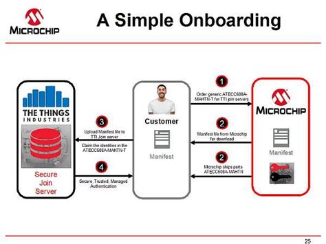 LoRa Security Strengthened By Microchip Secure Authentication EDN
