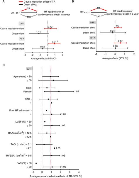 Identification Of Subgroups With Large Causal Mediation Effect Of Download Scientific Diagram