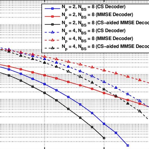 Symbol Error Rate Ser Using 2 1 Cs Decoder Mmse Decoder And