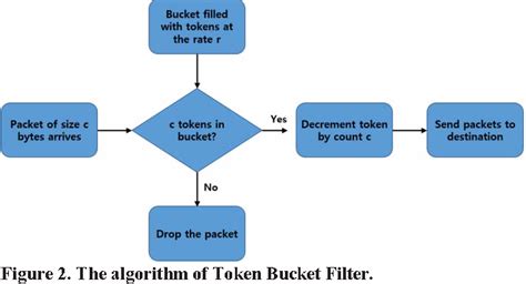 Figure 2 From Fairness Pep Solution For Satellite Tcp Semantic Scholar
