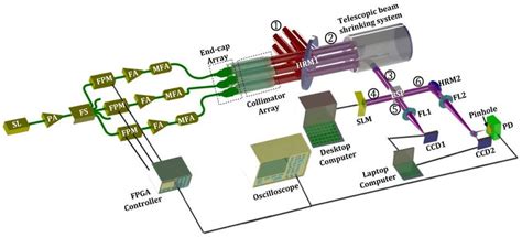 Experimental Setup Of High Power Vortex Beam Generation System By Array