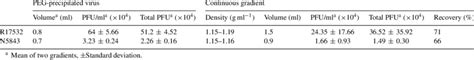 Recovery Rates Of Hrsv From Continuous Iodixanol Gradients Download Table