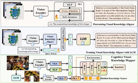 Figure From Cognitive Visual Language Mapper Advancing Multimodal Comprehension With Enhanced