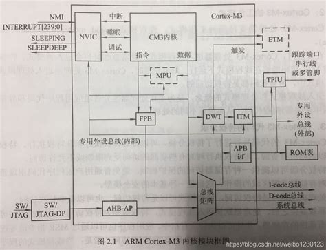 嵌入式系统的组成、嵌入式处理器分类总结、arm处理器系列总结、arm Cortex M3体系结构总结！简述嵌入式系统、arm微处理器、arm