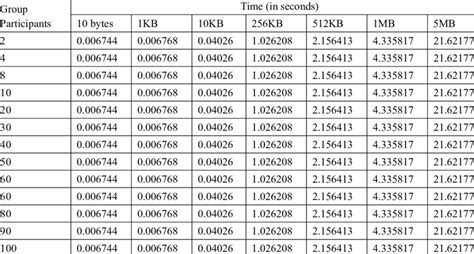 File Encryption Time Download Table