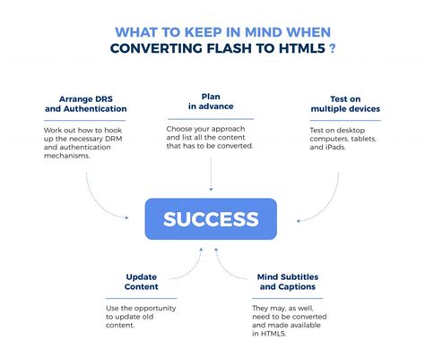 convert flash to html5 in 5 easy steps scopic blog