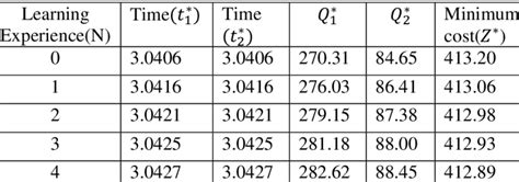Optimal Solution Of Heptagonal Dense Fuzzy Model Download Table