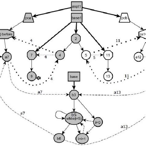 Context Sensitive Slice For The Example Program Given In Fig3 Wrt Download Scientific
