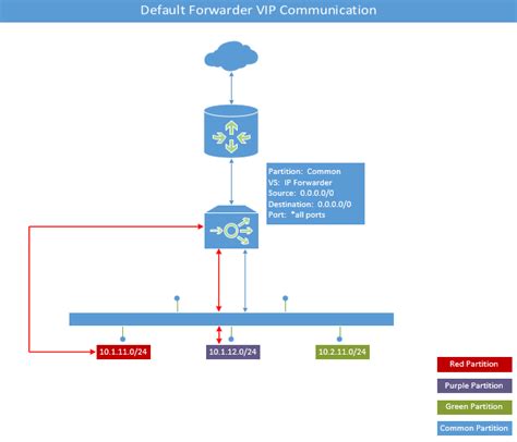 How Would I Securely Route Traffic In Gateway Mode So That Each Routed