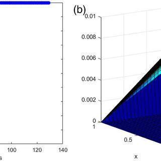 Density Of Grid Points And Surface Plot Of The Numerical Solution Of
