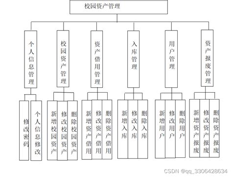 基于javaspringbootvue的校园资产管理系统基于vuespringboot技术的学校公共财产管理系统需求分析 Csdn博客