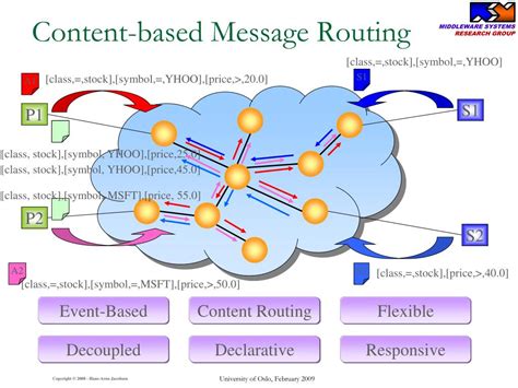 ppt data centric networking through adaptive content based routing powerpoint presentation