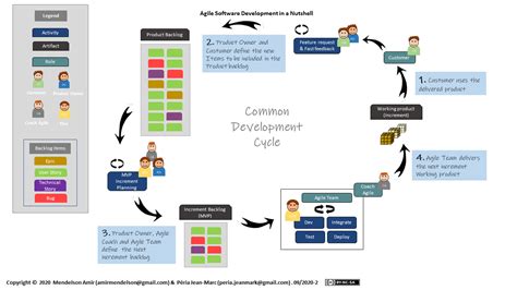 Continuous Improvement For Agile Software Development